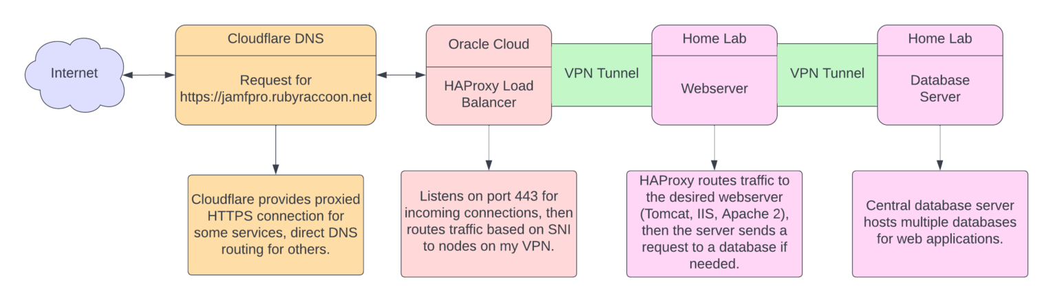 Home Lab - Rubyraccoon